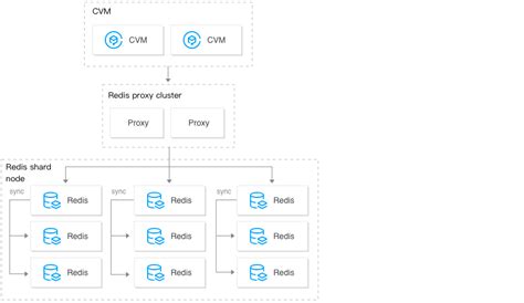 Pdf Aws Redis Cluster Mode Pdf Télécharger Download