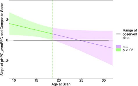 A Johnson Neyman Plot Showing That Age Significantly Mod Download