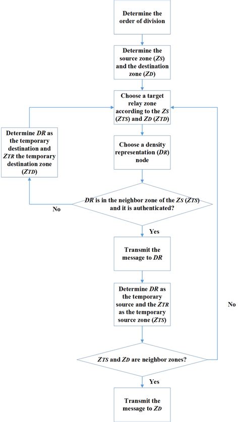 the flow chart of the proposed protocol download scientific diagram