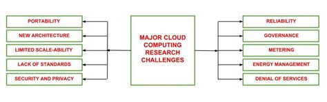 cloud computing research challenges geeksforgeeks