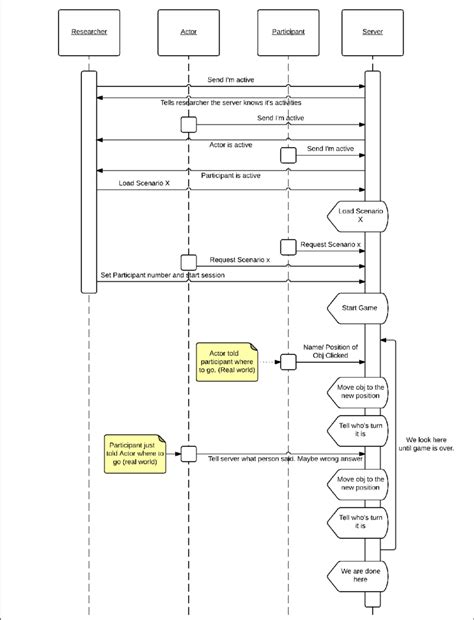 [diagram] Data Flow Diagram Uml Mydiagram Online