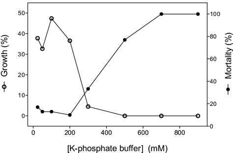 Influence Of The Concentration Of Phosphate Buffer Ph 7 0 On The