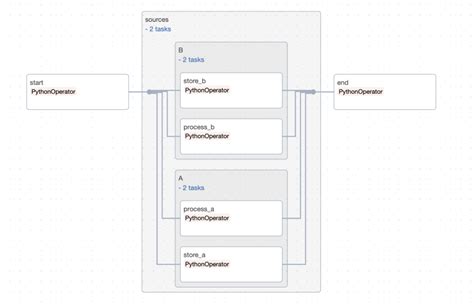 airflow taskgroup all you need to know marclamberti