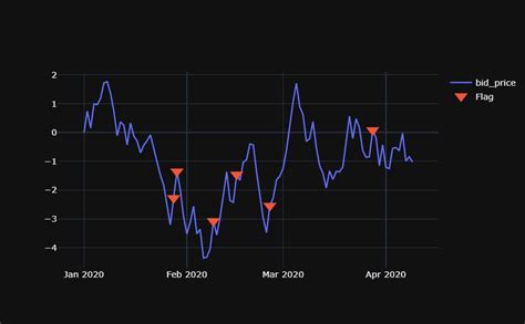 python plotly how to plot markers with time values on a