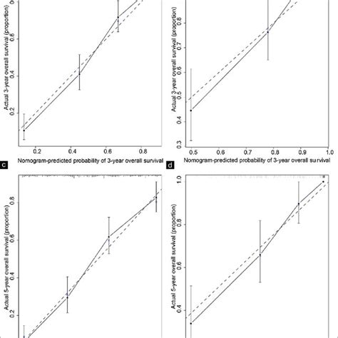 Calibration Plots Of The Nomogram In The Training Set A And C And