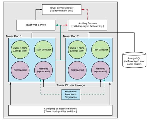 8 openshift deployment and configuration — ansible tower