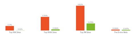 how to migrate from prestashop to magento 2 or sync data between them