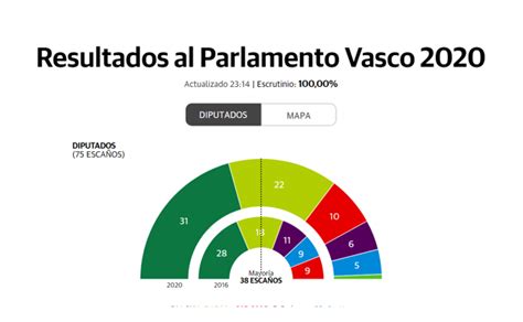 Elecciones Autonómicas País Vasco 2020 Reparto De Escaños El Correo