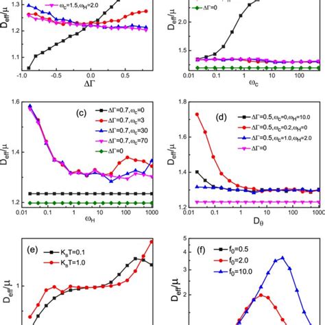 The Ratio Of The Effective Diffusion Coefficient D Eff To The Mobility