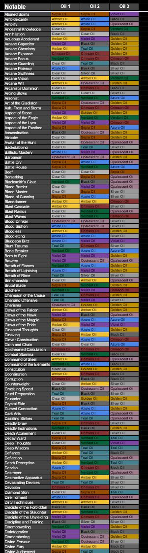 anointing amulets cheat sheet pathofexile