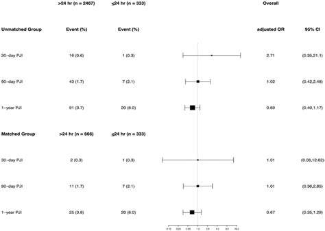 Multivariable Logistic Regression Results Among The Unmatched And