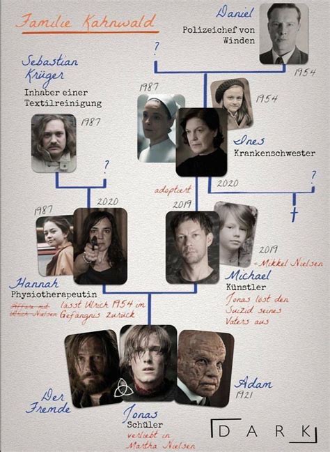 Dark Voici L Arbre Généalogique Des Personnages De La Série Artofit
