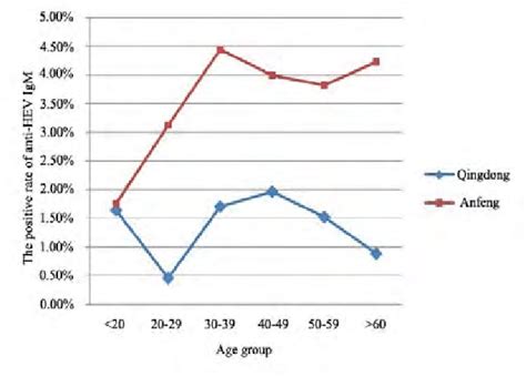 The Trend Graph Of Age Related Distribution Of Anti Hev Igm Positive