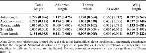 Table 1 From Morph Specific Variation In Intersexual Genetic