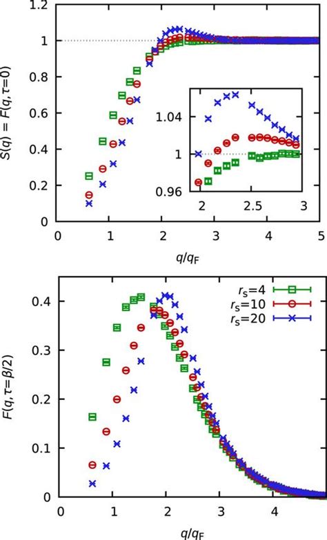 Physical Insights From Imaginary Time Density Density Correlation