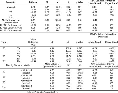 Generalized Linear Mixed Model With Repeated Measures Analysis