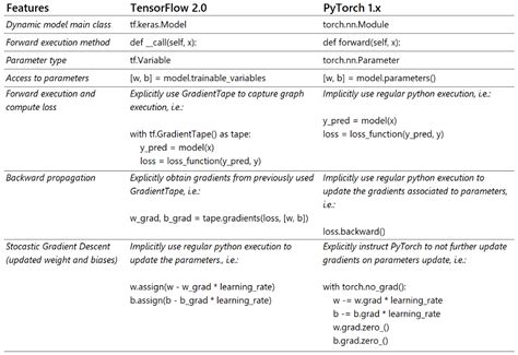 a tale of two frameworks pytorch vs tensorflow by jacopo
