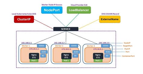 kubernetes services explained with examples