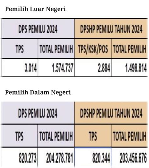 Kpu Ri Umumkan Daftar Pemilih Tetap Dpt Untuk Pemilu 2024 Sebanyak