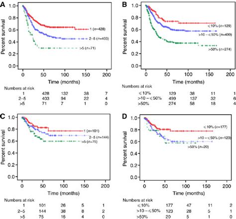 Kaplan Meier Disease Specific Survival Based On Extent Of Node