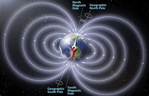 Physics Electric Power From The Earths Magnetic Field