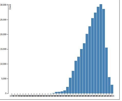 d3 bar chart example free table bar chart