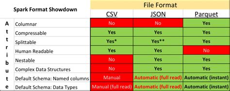 spark file format showdown csv vs json vs parquet
