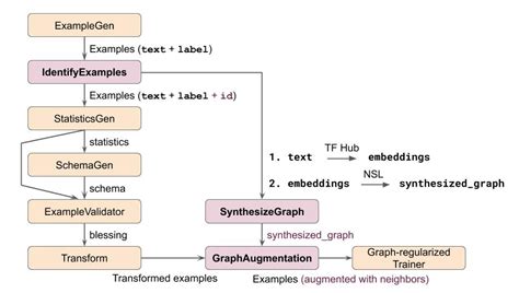 neural structured learning in tfx — the tensorflow blog