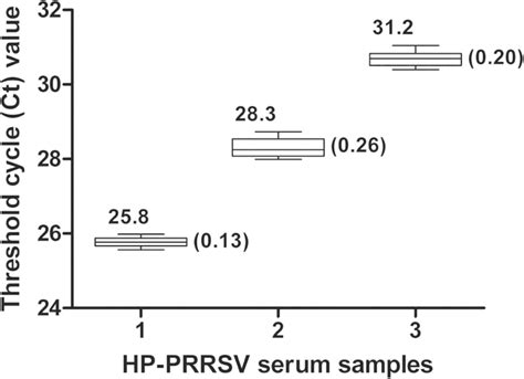 Repeatability And Reproducibility Of The Drt Pcr Assay Three Field