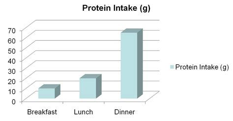 Typical Protein Intake Isagenix Health