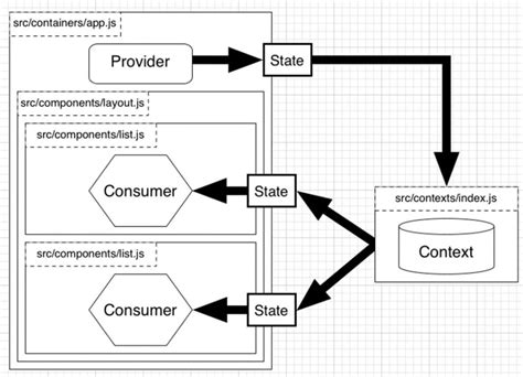 redux vs react context