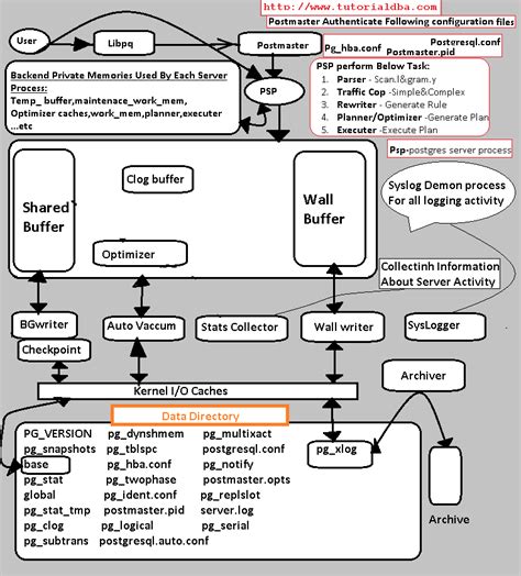 introduction to postgresql and postgresql architecture database