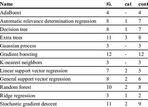 number of hyperparameters for each base estimator for