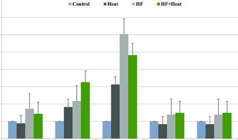 Relative Expression Level Of 3 Degs In Response To Heat Hf And Heat