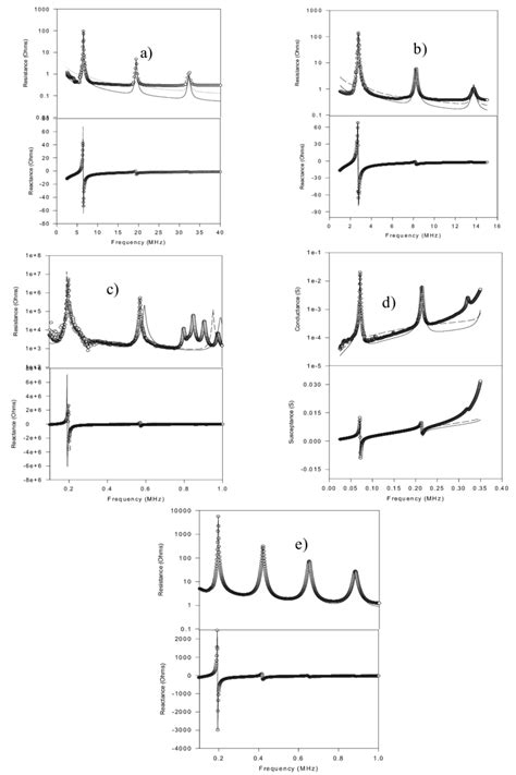 Resonance Curves For Various Modes Used To Determine The Reduced