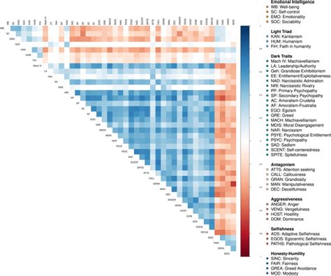 Zero Order Correlation Matrix Note Values Used In The Correlation