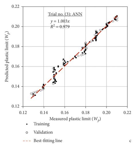 Relation Between The Predicted And Calculated Wp Values Using The