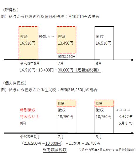 2024年度（令和6年度）与党税制改正大綱 定額減税の控除方法【令和5年12月25日掲載】 風神会計