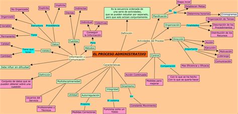 Mapa Conceptual Del Proceso Administrativo Guia Paso A Paso Images