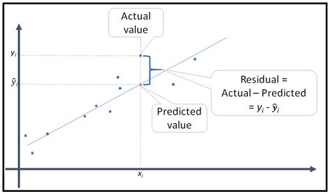 How To Deal With Bimodal Residual Errors Towards Data Science