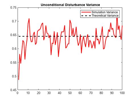 simulate regression models with arma errors matlab and simulink