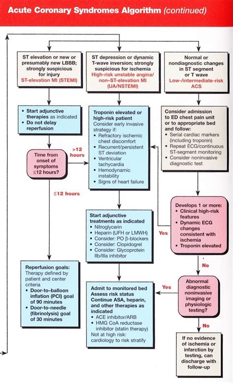 Acs 2010 Acls Guidelines And New Algorithms Nurse Acls Nursing