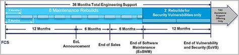 cisco asa software release and support timeline bulletin cisco