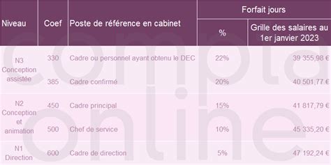 Grille De Salaires Dans Les Cabinets Dexpertise Comptable En 2024