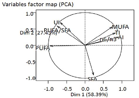 Correlation Circle Plot Showing A Projection Of The Variables Obtained