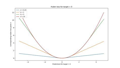 using huber loss with tensorflow 2 and keras machinecurve