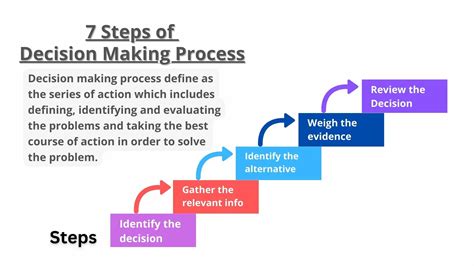 Decision Making Process 7 Steps