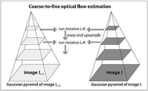 figure11 pyramid tracking figure taken from learning opencv oreilly