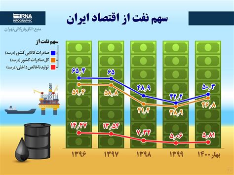 ایرنا سهم نفت از اقتصاد ایران