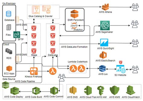 data lake — design for better architecture storage security and data